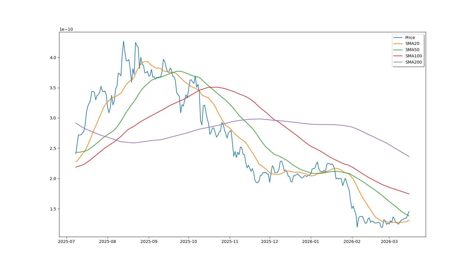 TATE Simple Moving Averages