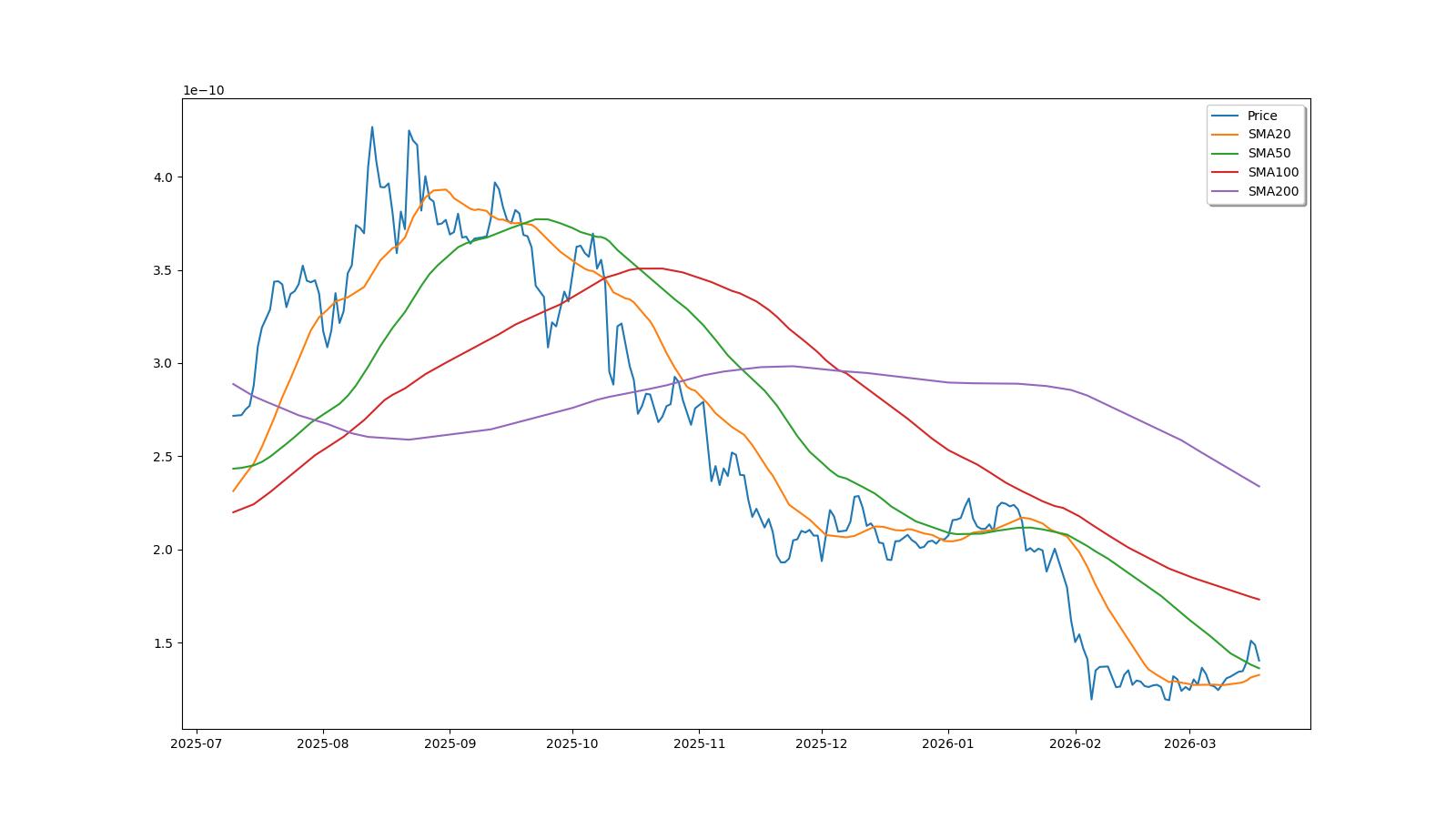 TATE Simple Moving Averages