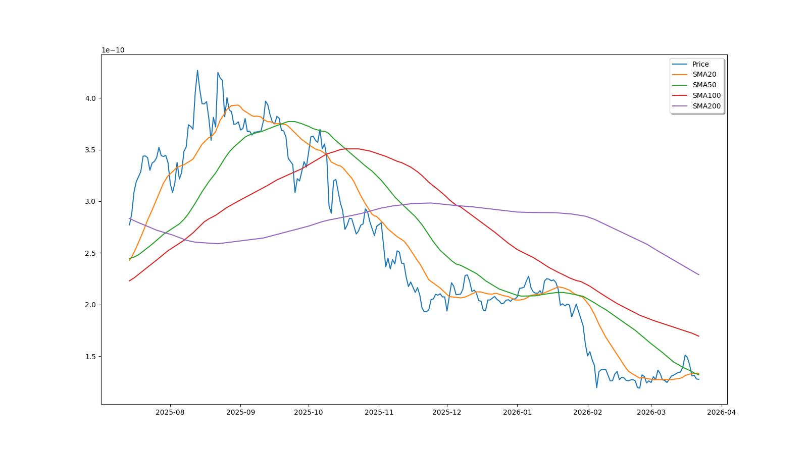 TATE Simple Moving Averages