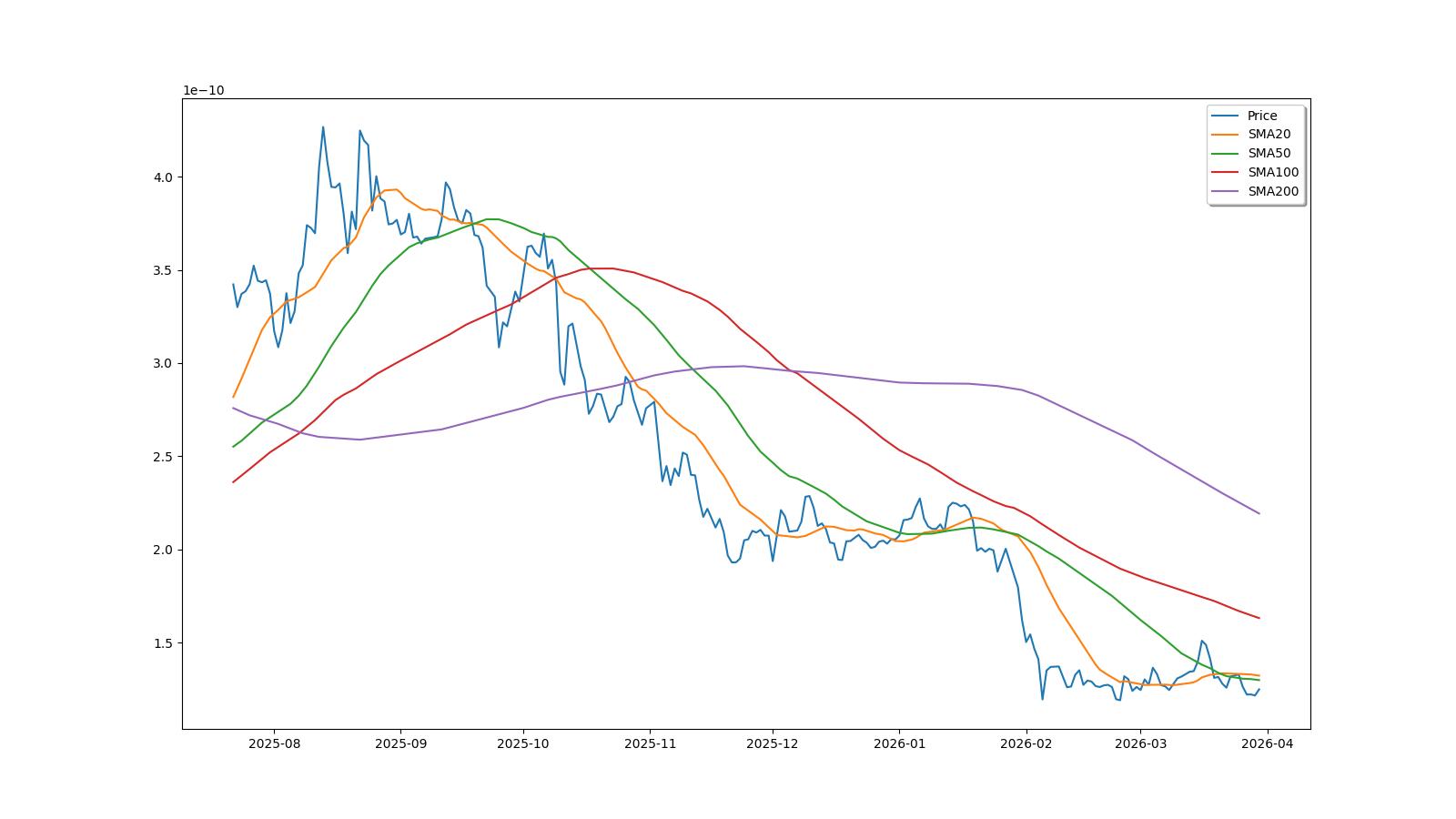 TATE Simple Moving Averages