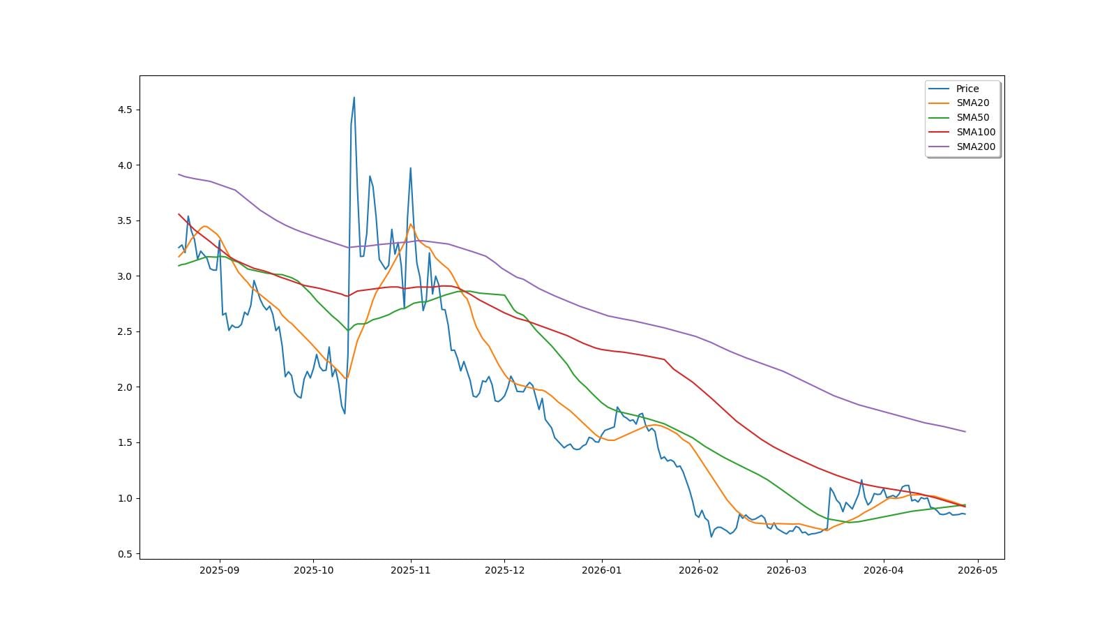 Taτsu Simple Moving Averages