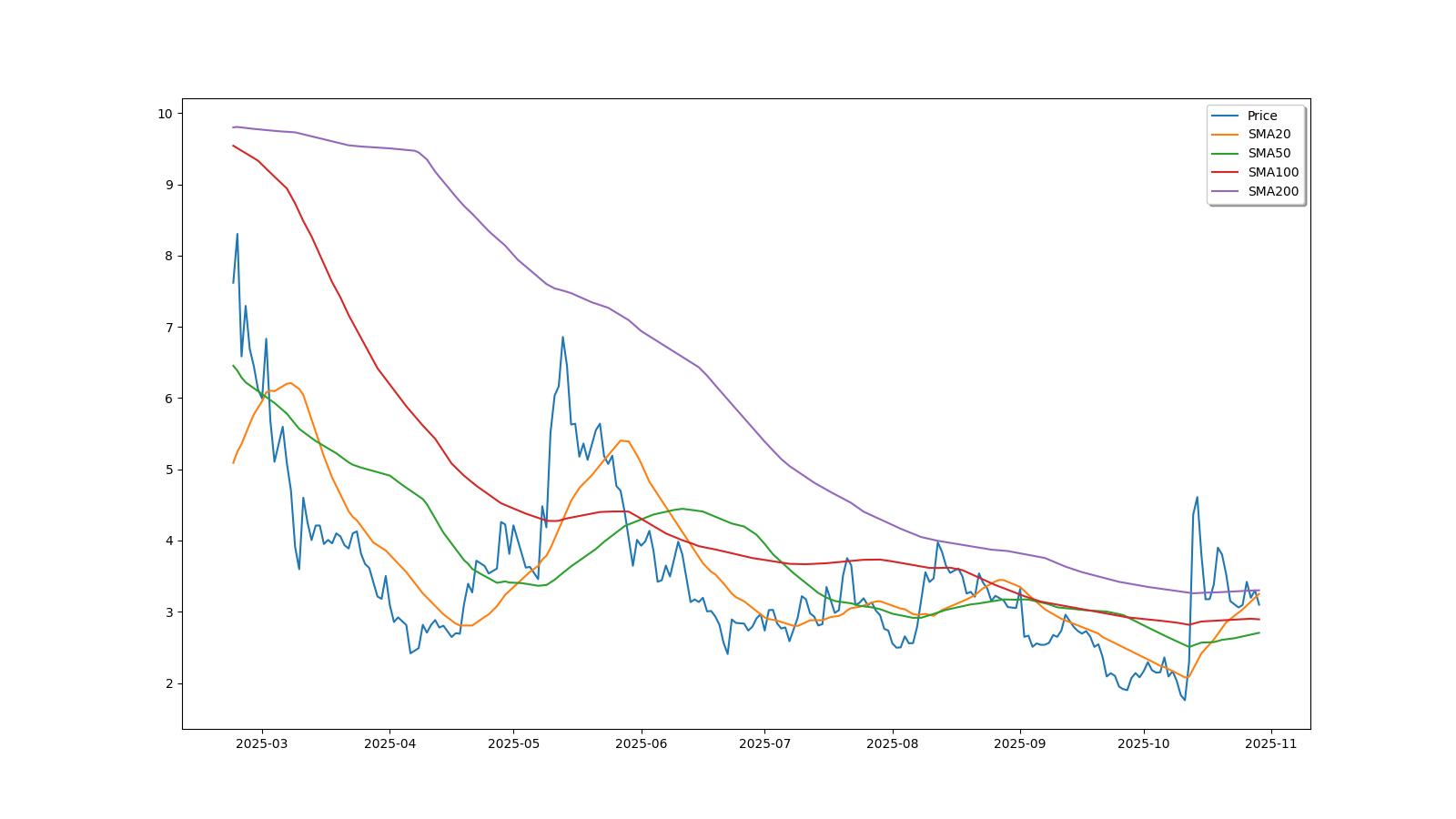 Taτsu Simple Moving Averages