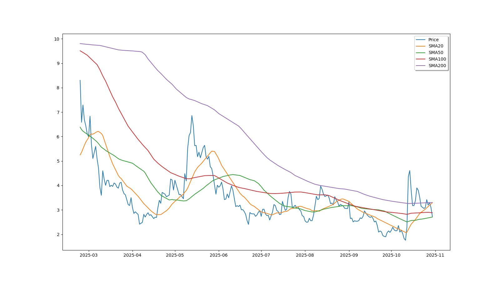 Taτsu Simple Moving Averages