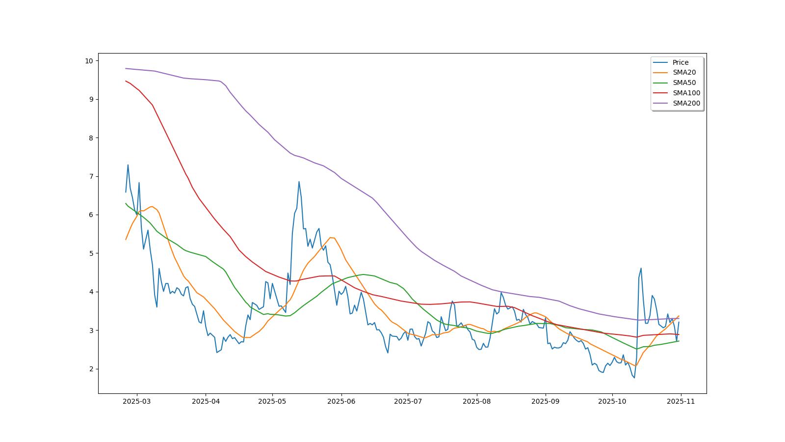 Taτsu Simple Moving Averages