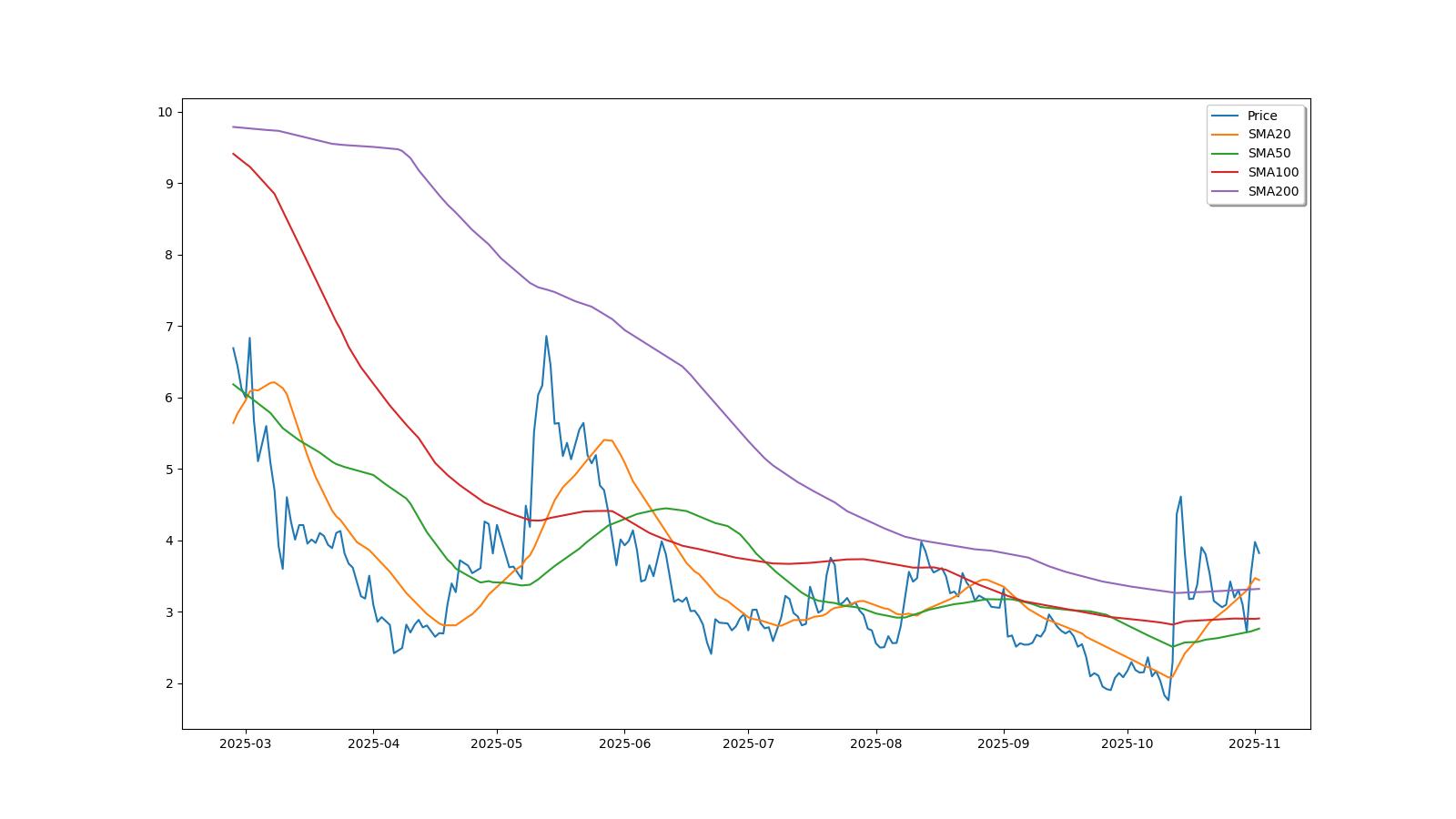 Taτsu Simple Moving Averages