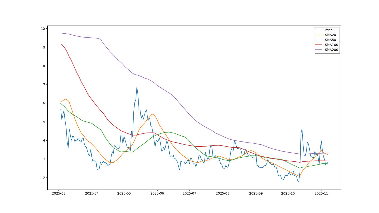 Taτsu Simple Moving Averages