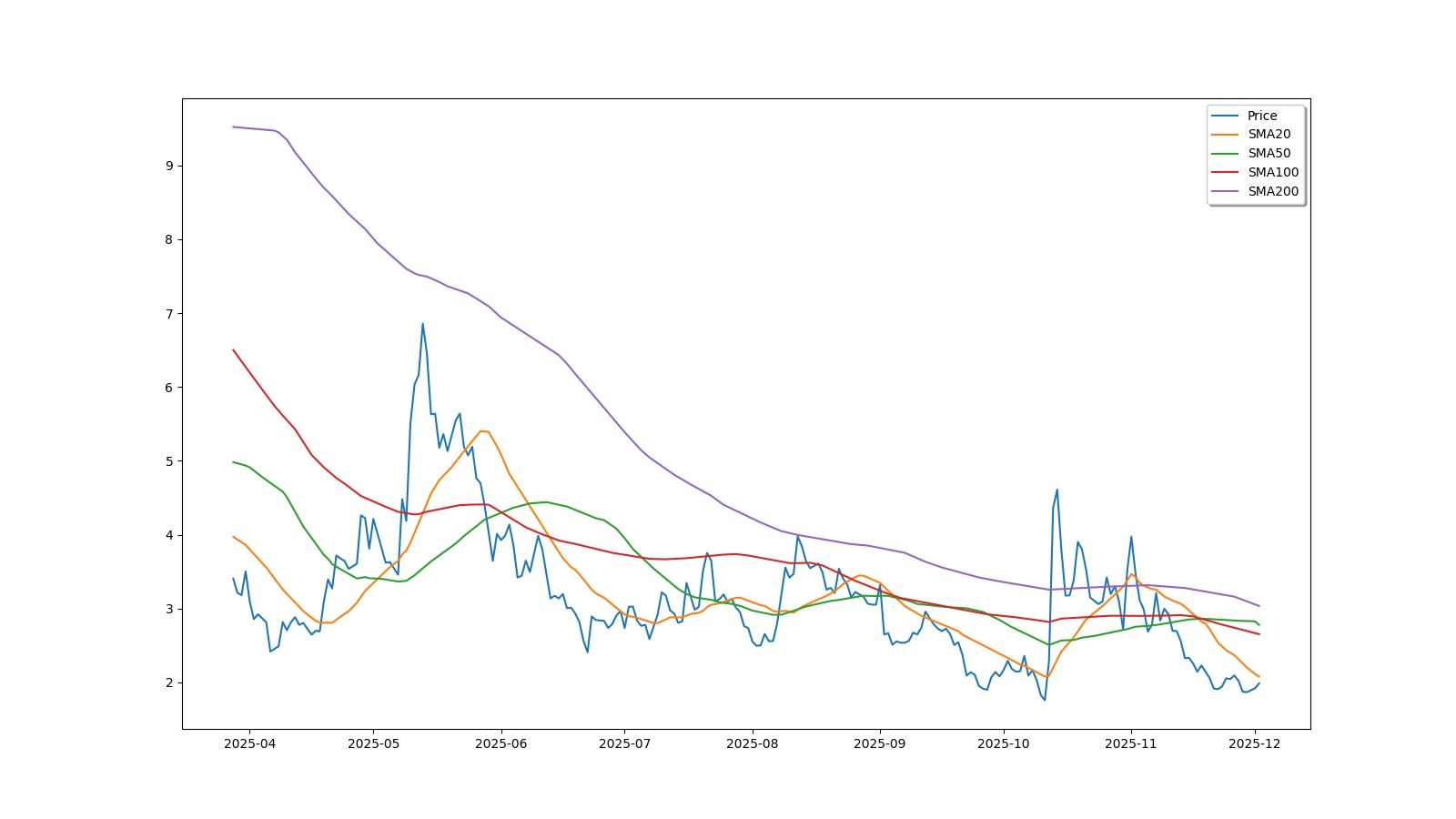 Taτsu Simple Moving Averages