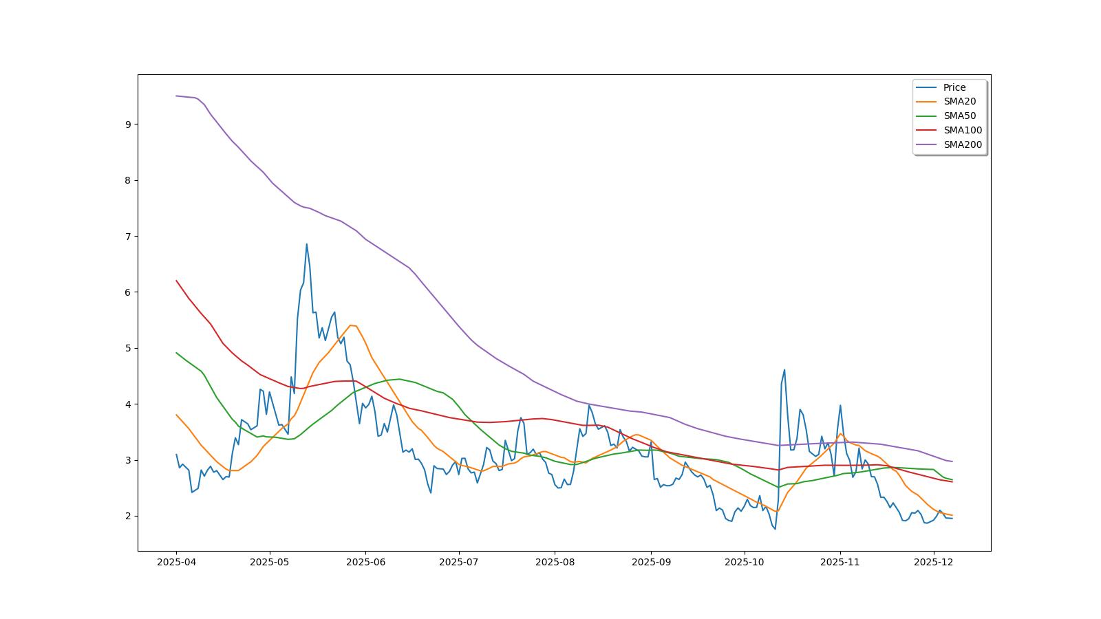 Taτsu Simple Moving Averages