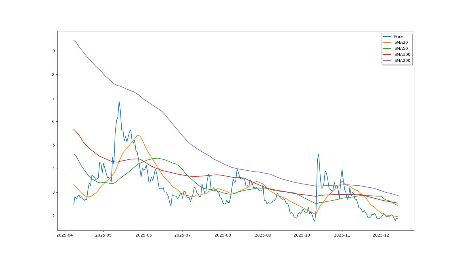 Taτsu Simple Moving Averages