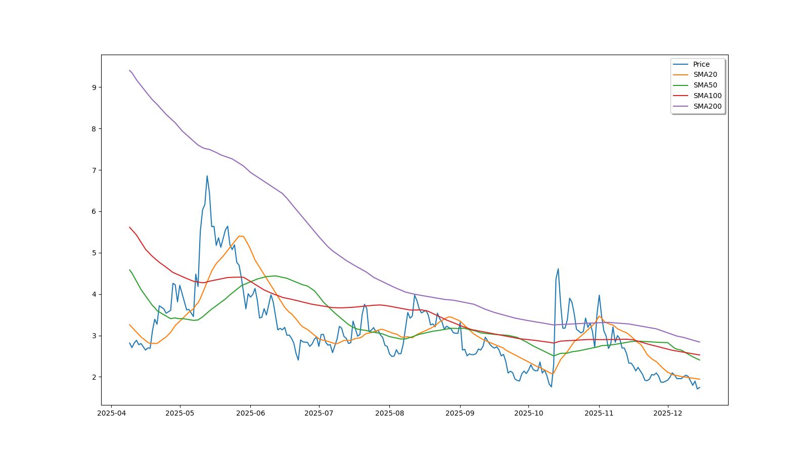 Taτsu Simple Moving Averages
