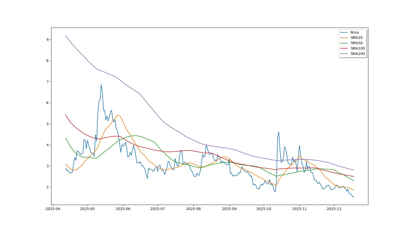 Taτsu Simple Moving Averages