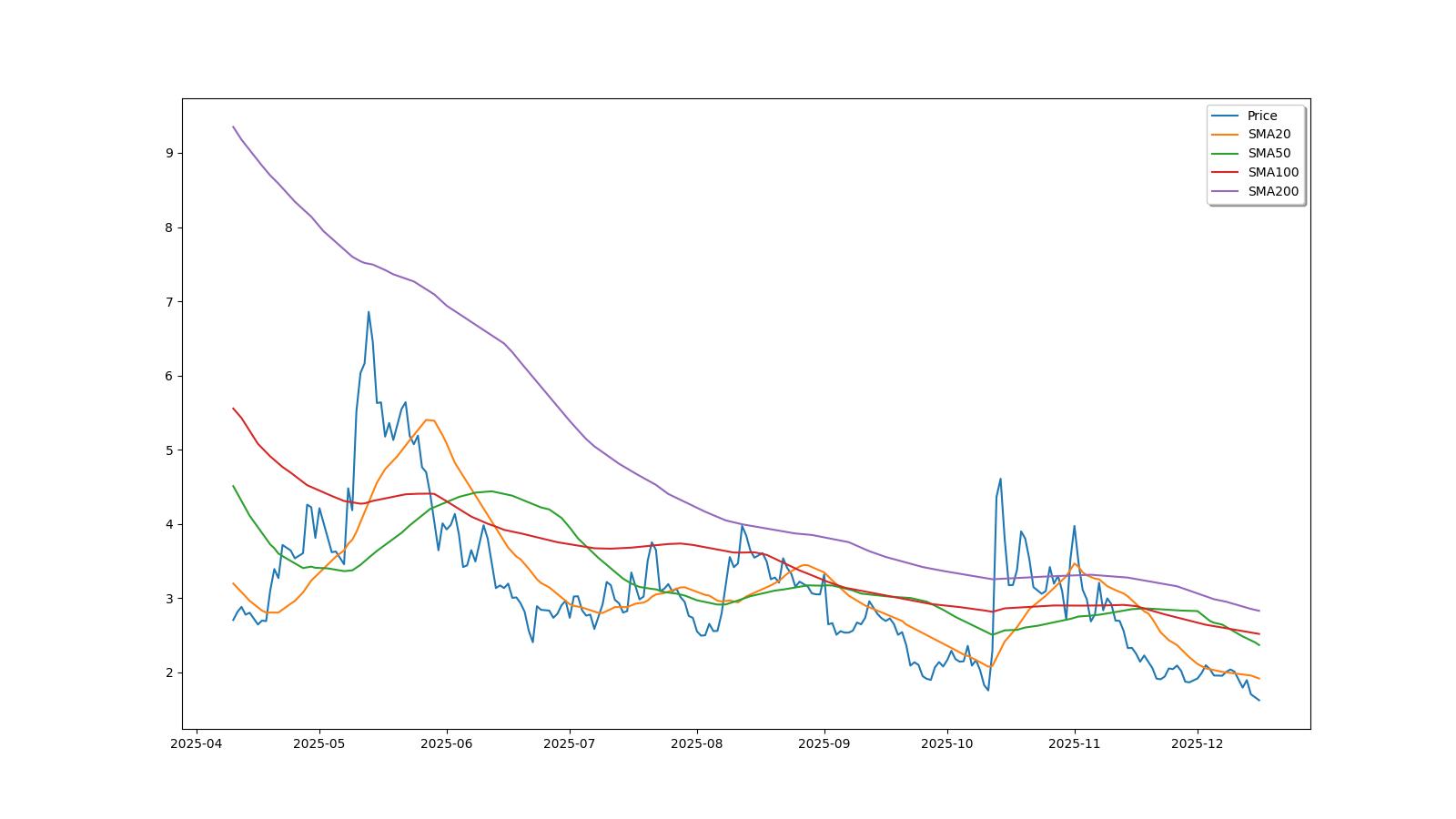 Taτsu Simple Moving Averages