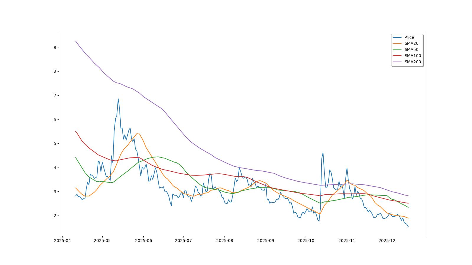 Taτsu Simple Moving Averages