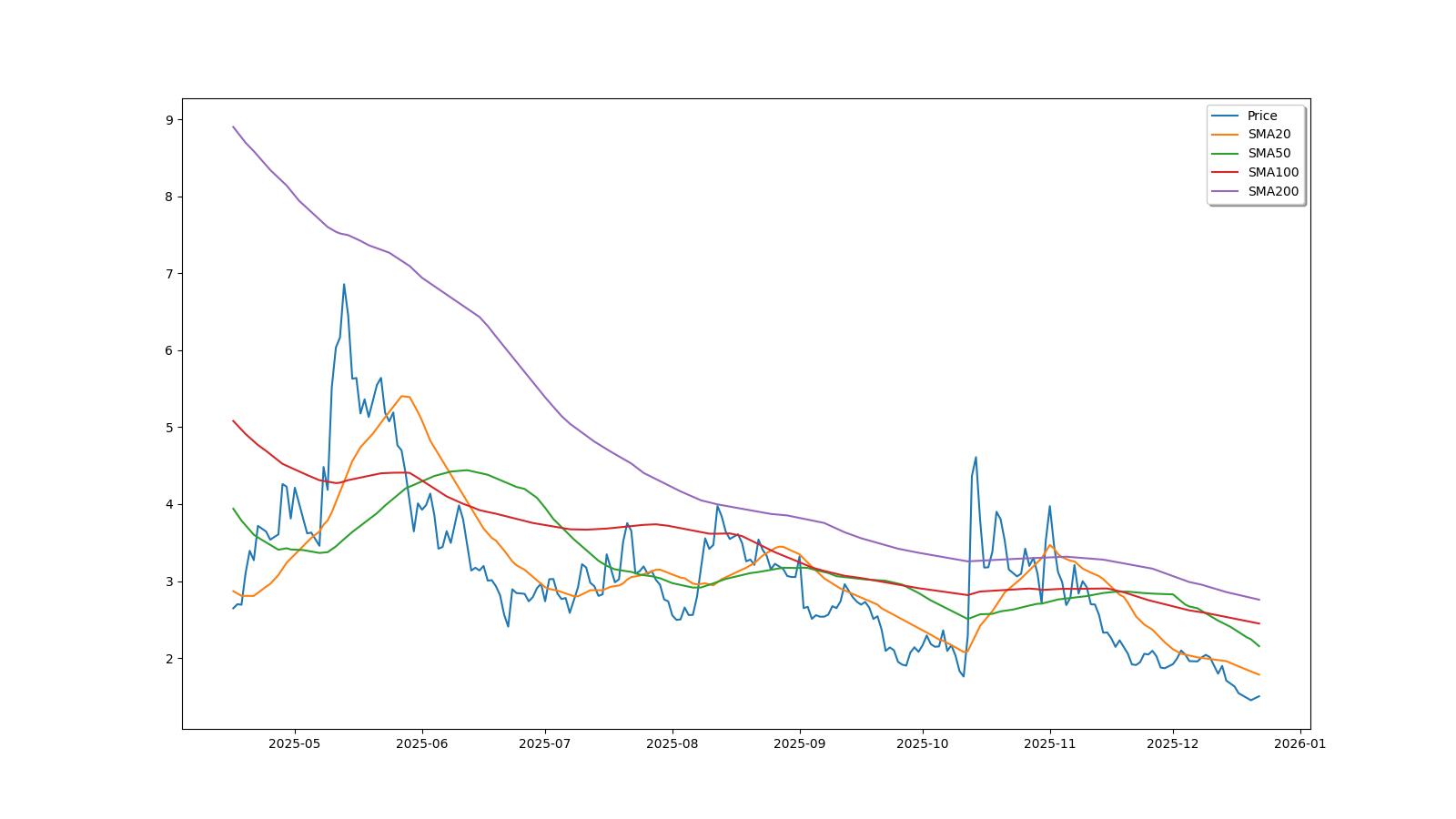 Taτsu Simple Moving Averages