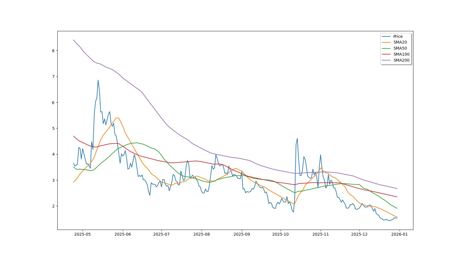 Taτsu Simple Moving Averages