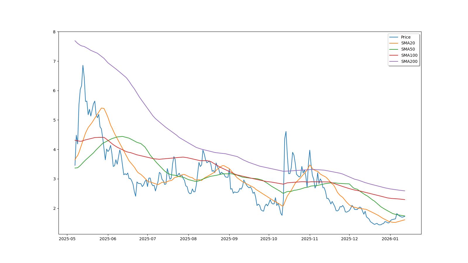 Taτsu Simple Moving Averages