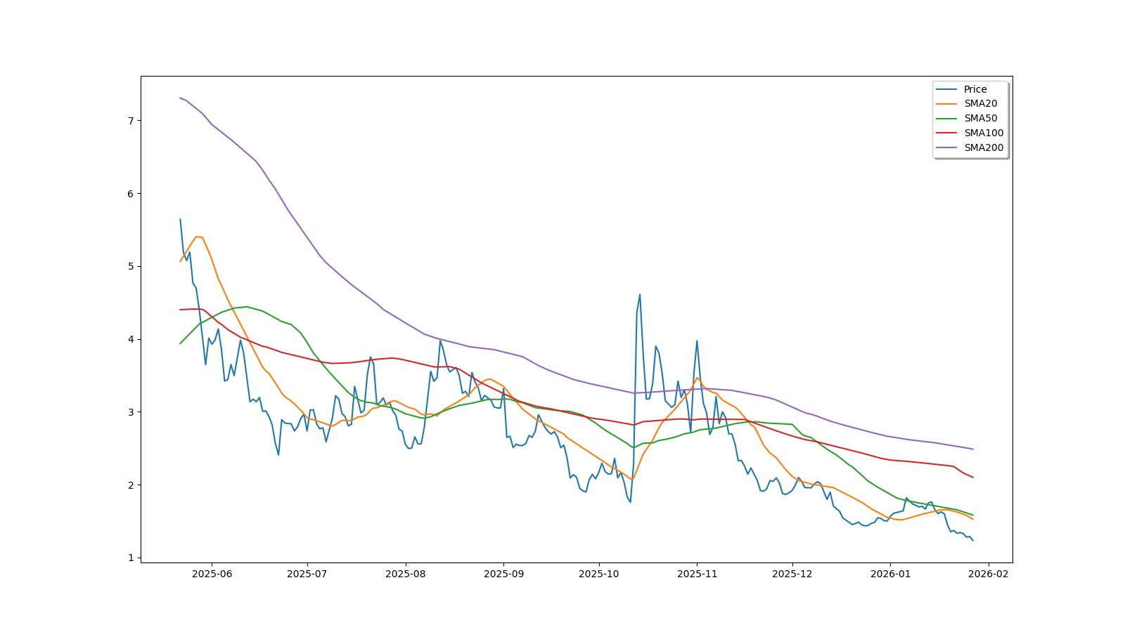 Taτsu Simple Moving Averages