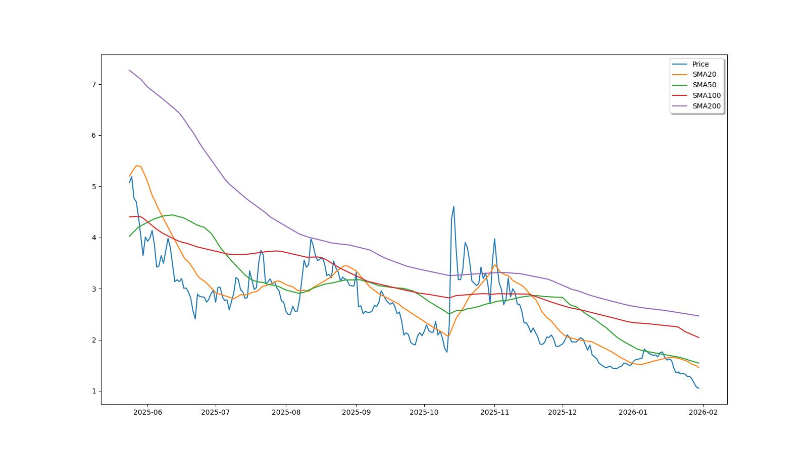 Taτsu Simple Moving Averages