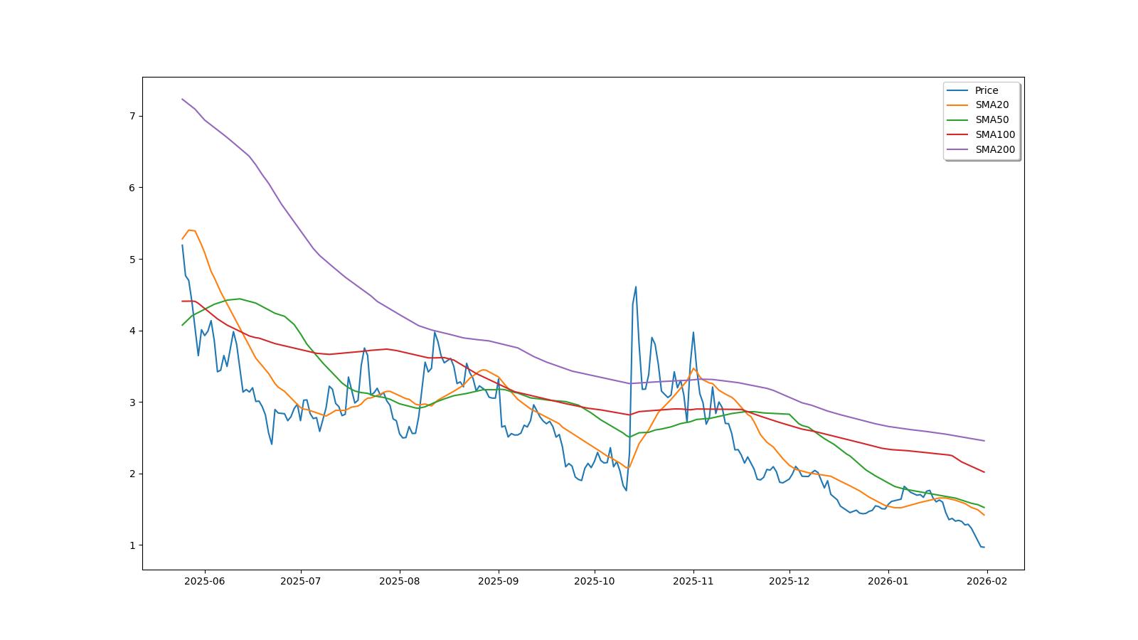 Taτsu Simple Moving Averages