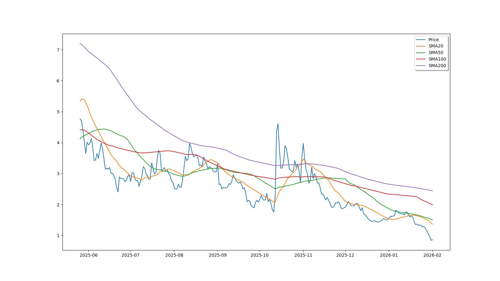 Taτsu Simple Moving Averages