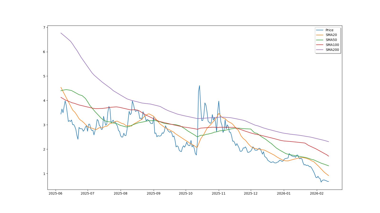 Taτsu Simple Moving Averages
