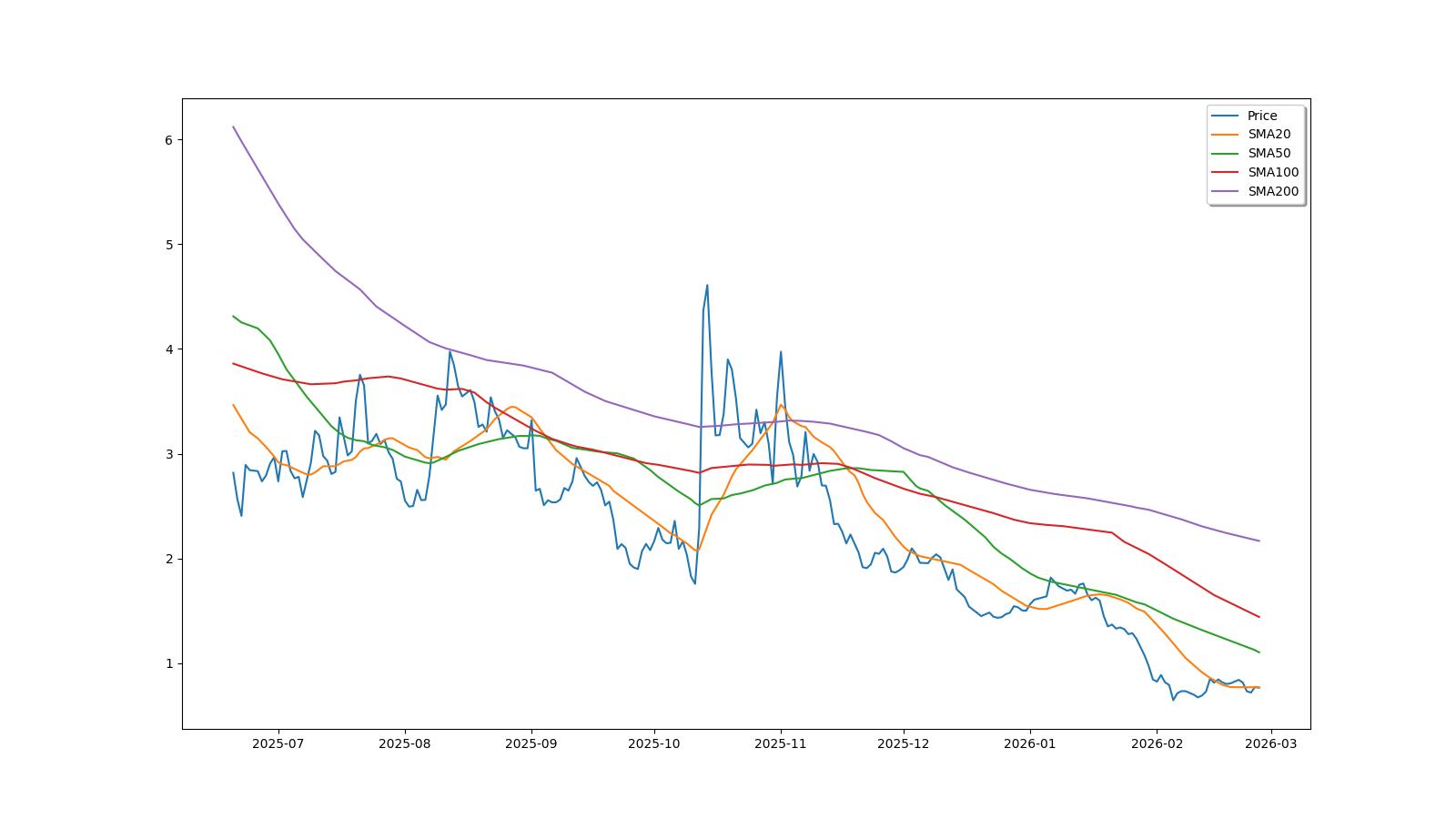 Taτsu Simple Moving Averages