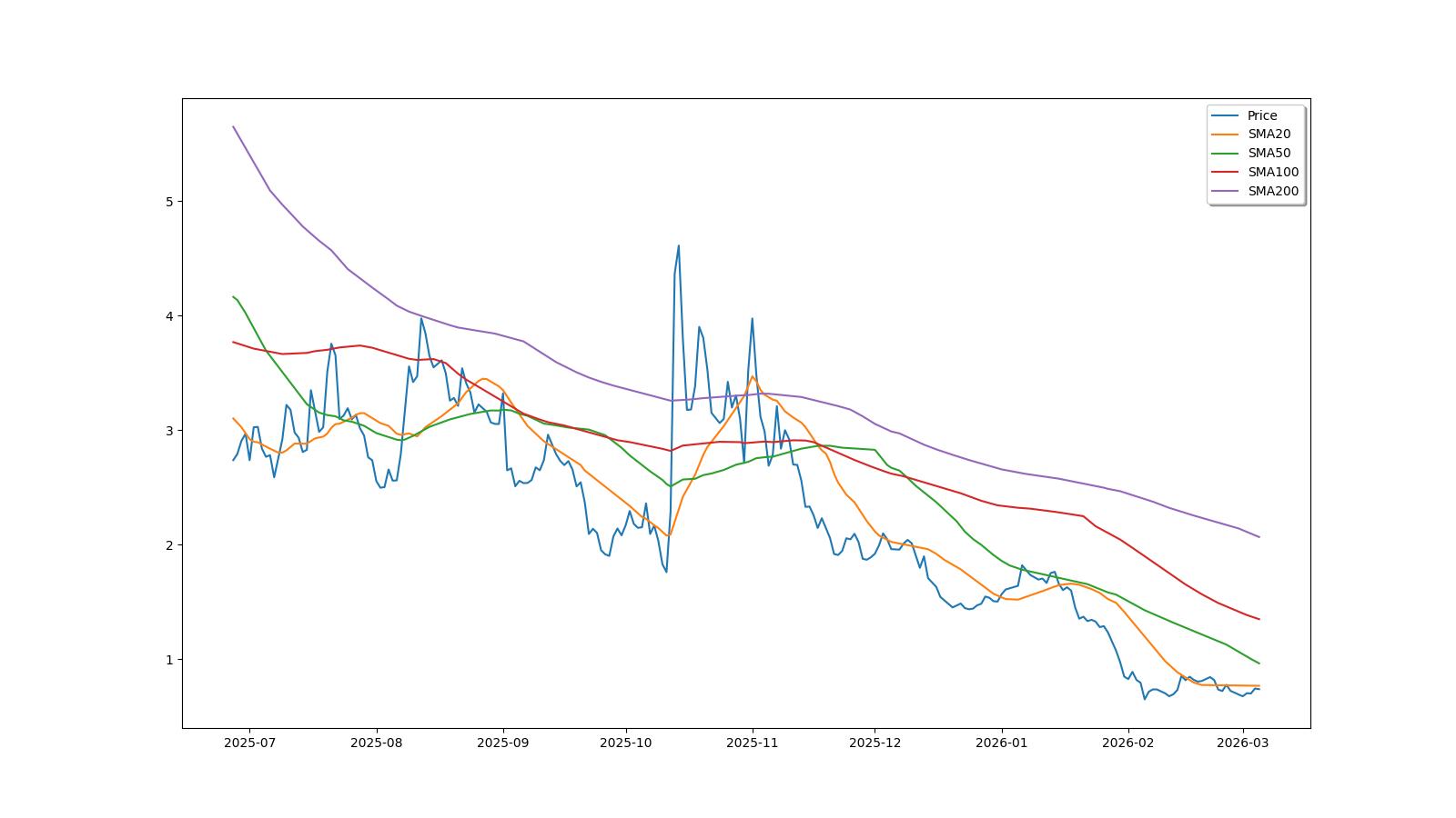 Taτsu Simple Moving Averages