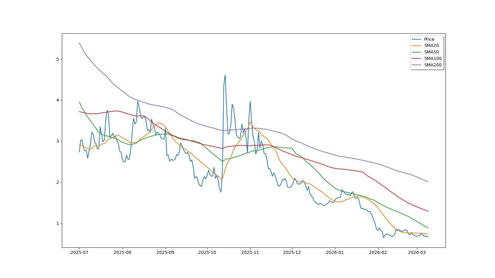 Taτsu Simple Moving Averages