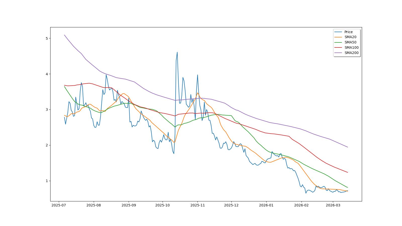 Taτsu Simple Moving Averages