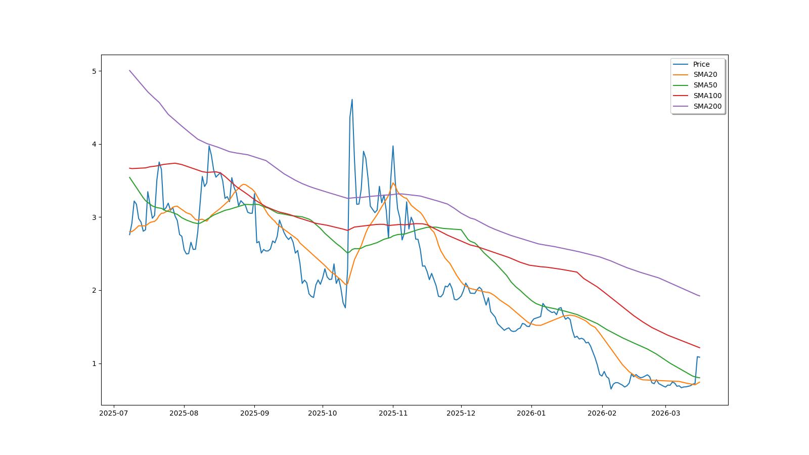 Taτsu Simple Moving Averages
