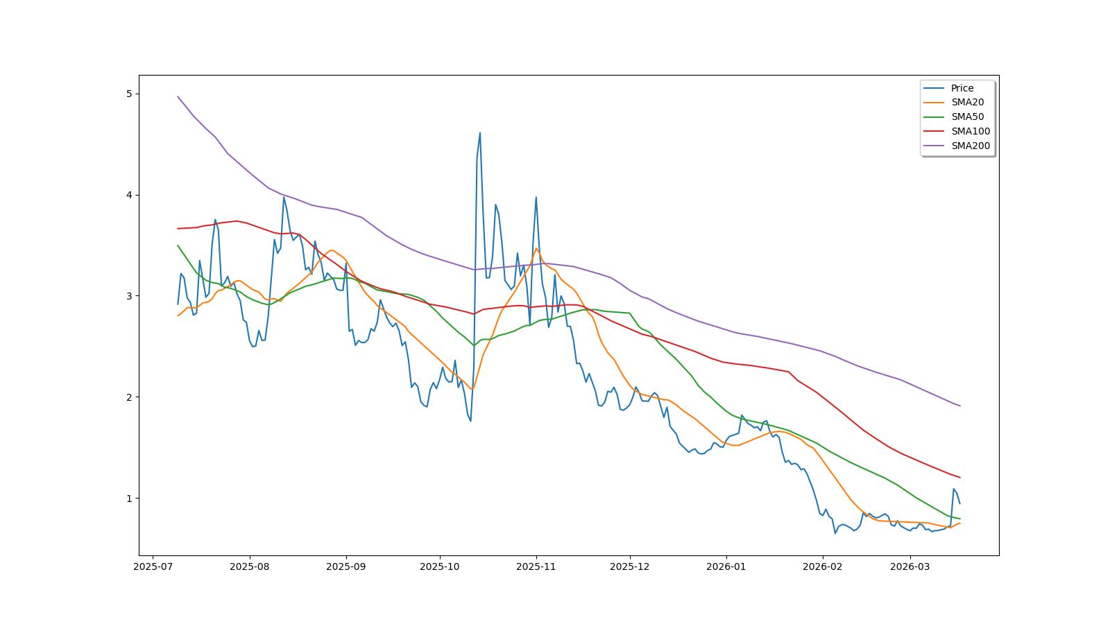 Taτsu Simple Moving Averages