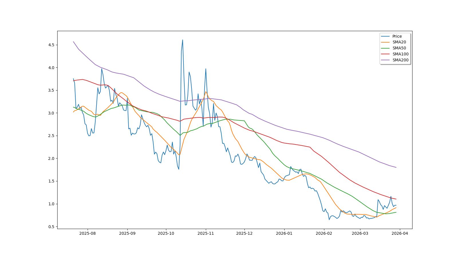 Taτsu Simple Moving Averages