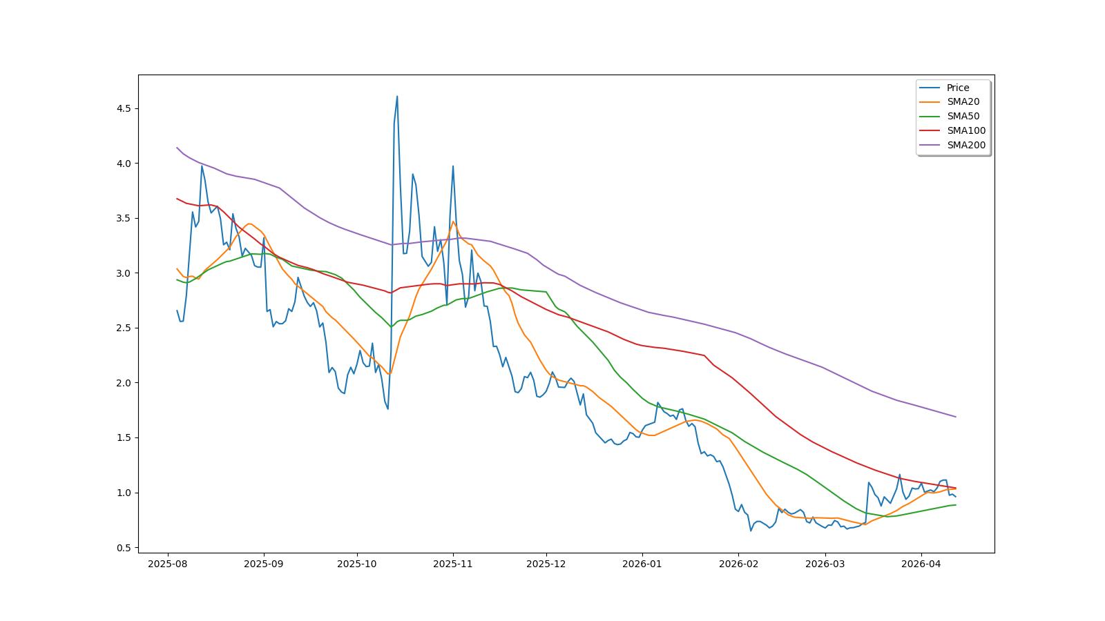 Taτsu Simple Moving Averages