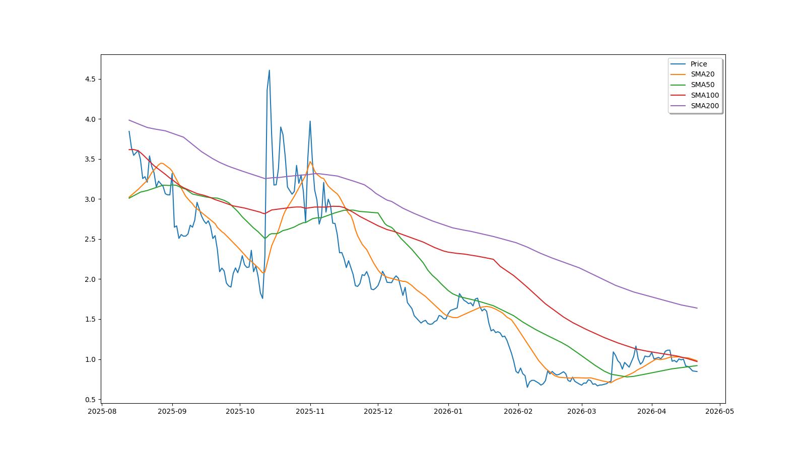Taτsu Simple Moving Averages