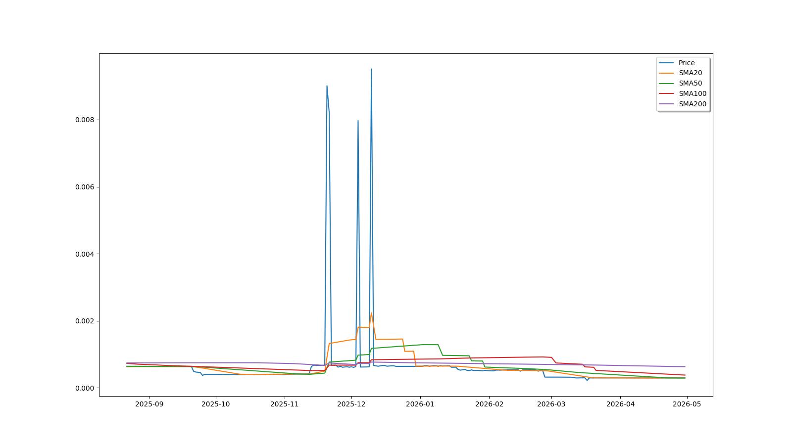 Taxa Token Simple Moving Averages