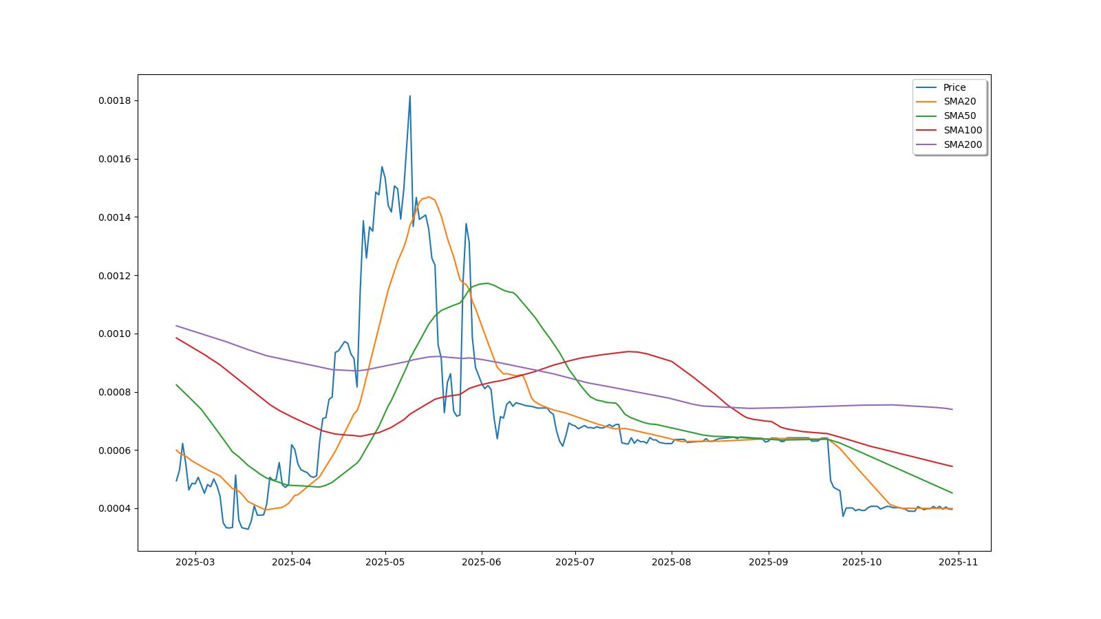 Taxa Token Simple Moving Averages