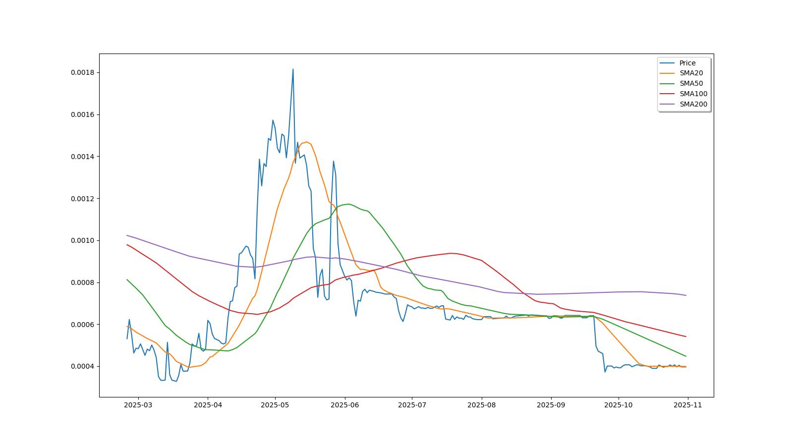 Taxa Token Simple Moving Averages