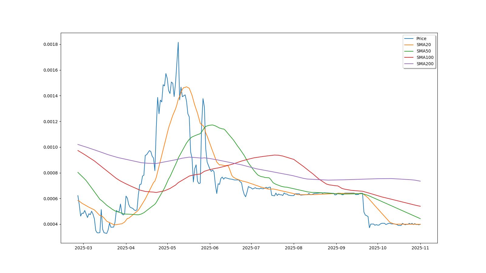 Taxa Token Simple Moving Averages