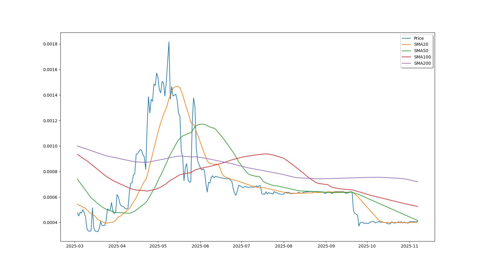 Taxa Token Simple Moving Averages