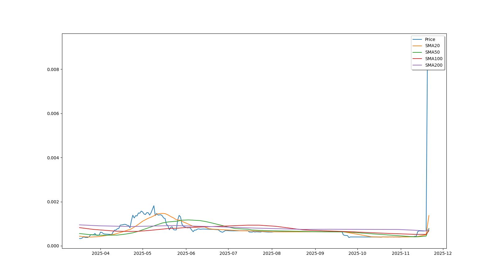 Taxa Token Simple Moving Averages