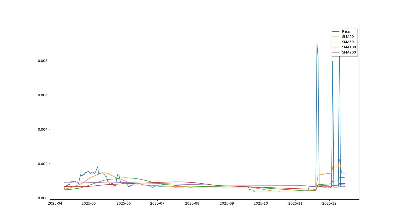 Taxa Token Simple Moving Averages
