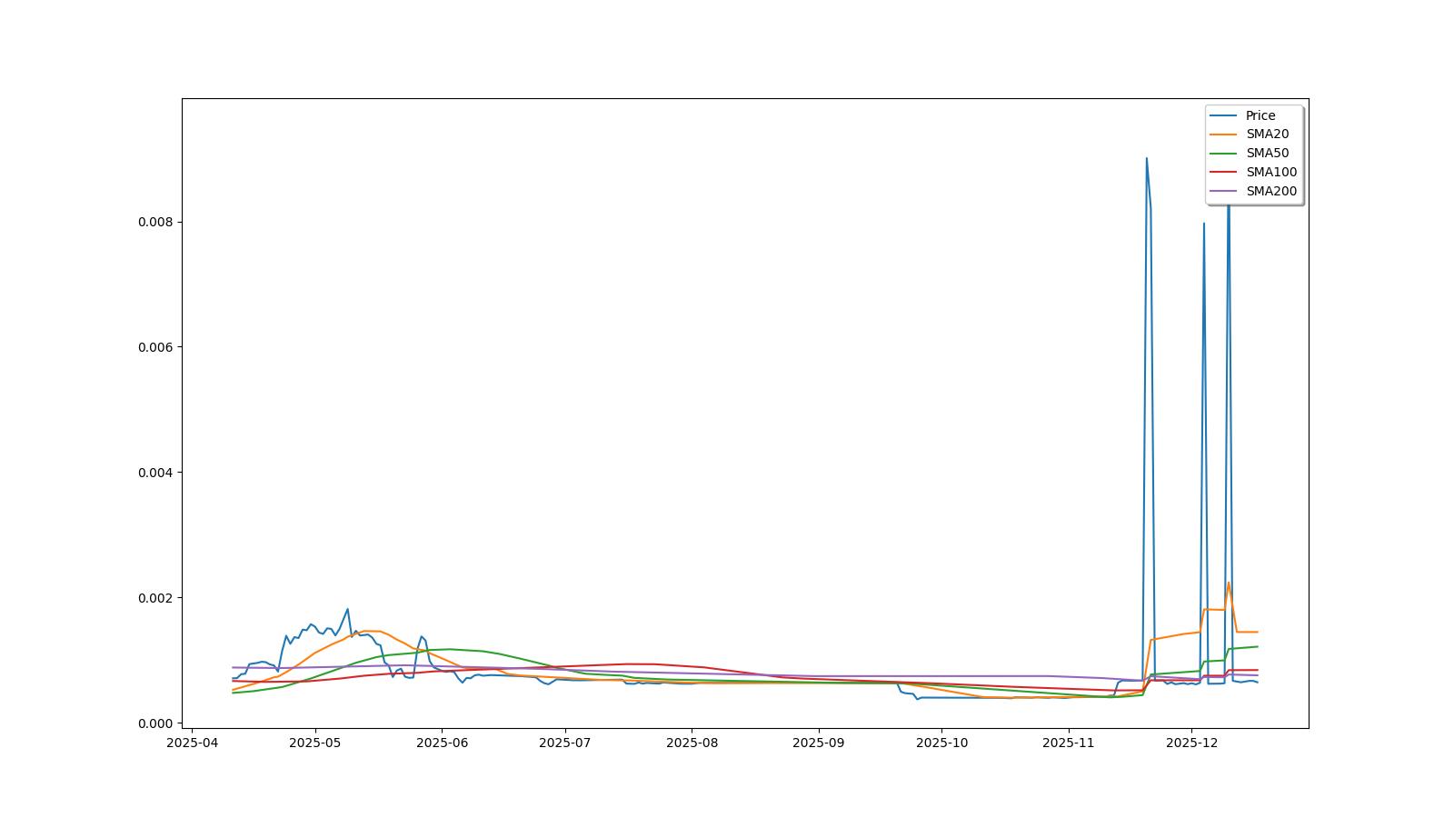 Taxa Token Simple Moving Averages
