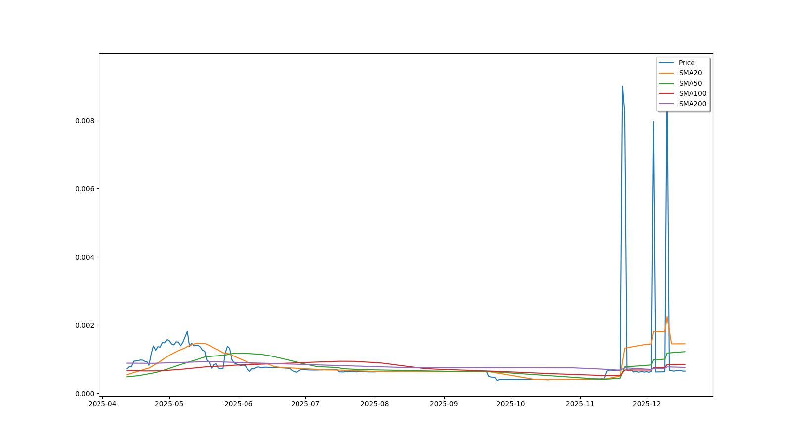 Taxa Token Simple Moving Averages