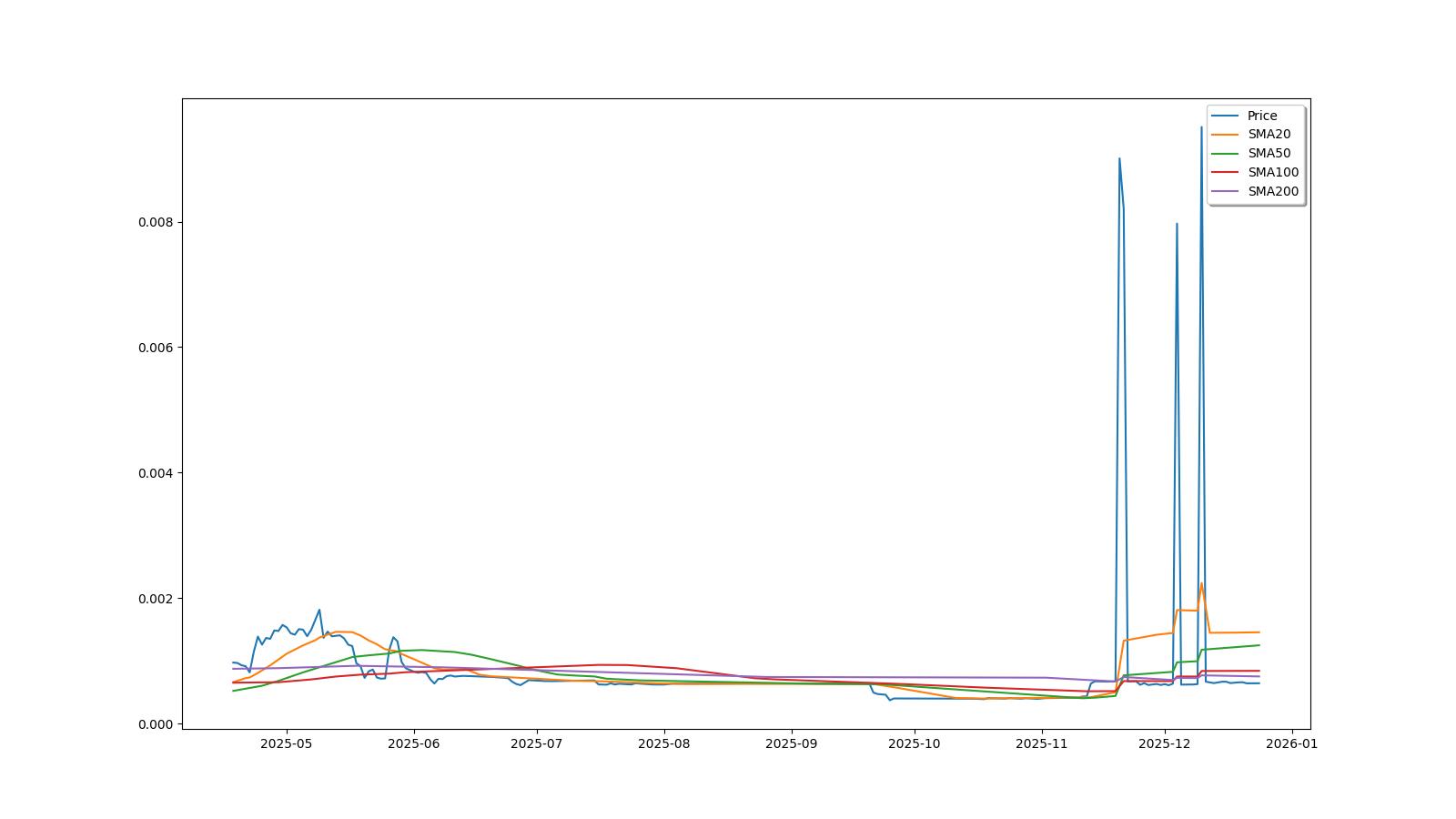 Taxa Token Simple Moving Averages