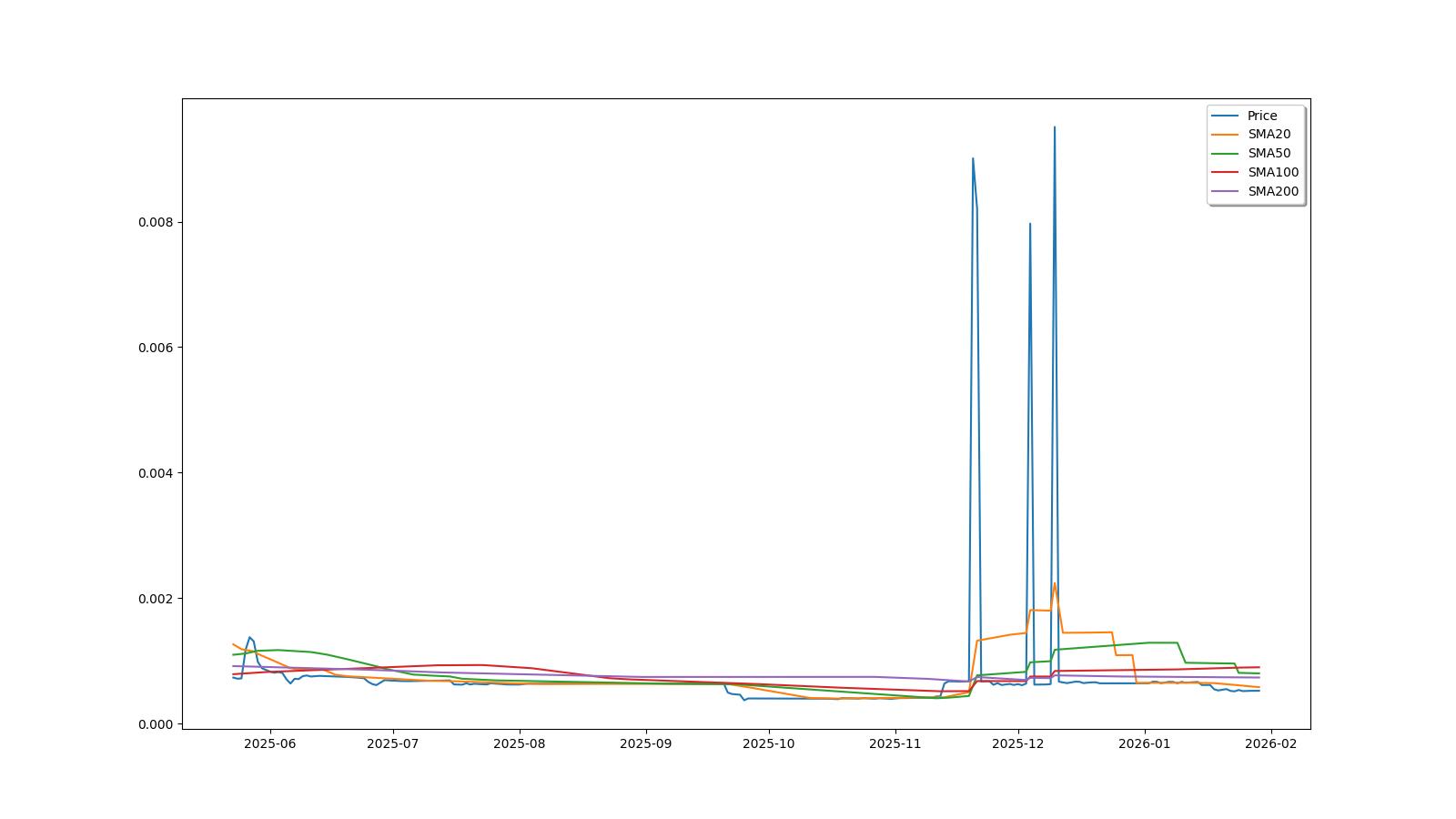 Taxa Token Simple Moving Averages