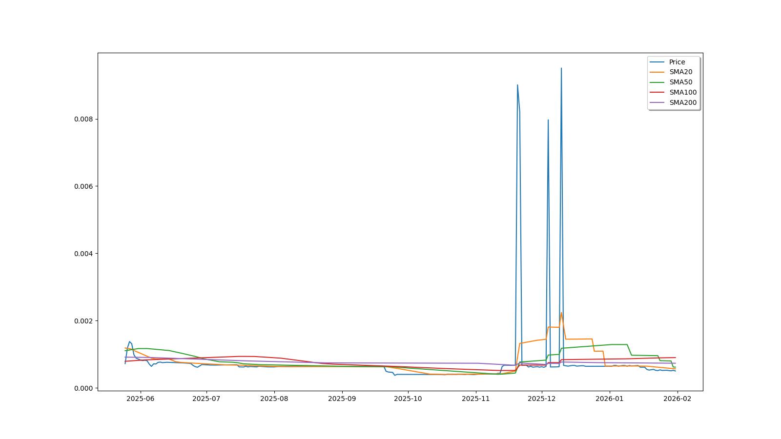 Taxa Token Simple Moving Averages