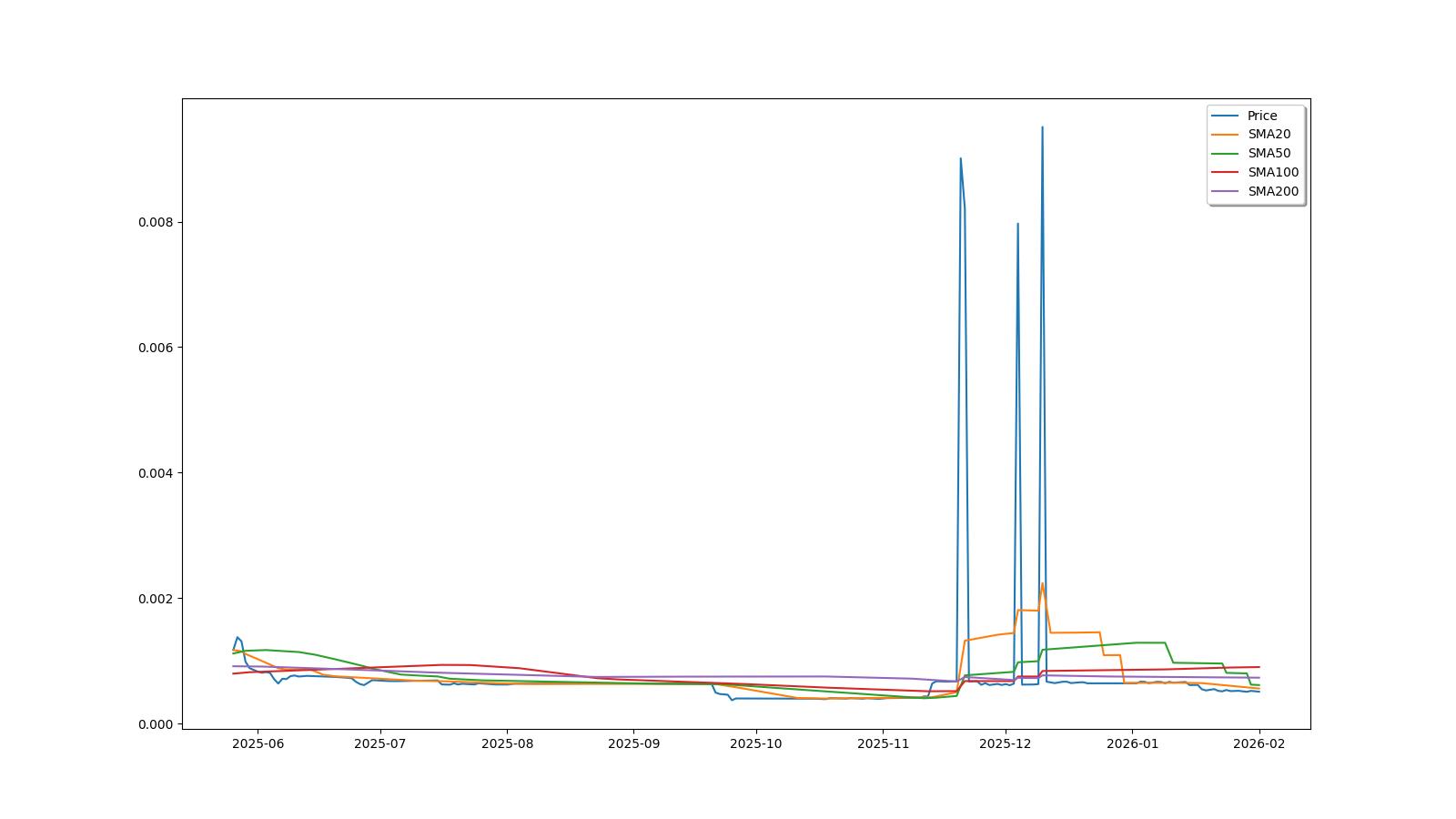Taxa Token Simple Moving Averages