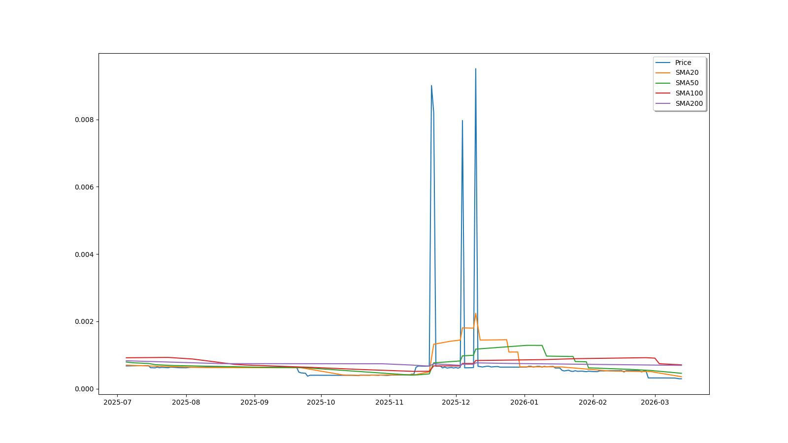 Taxa Token Simple Moving Averages