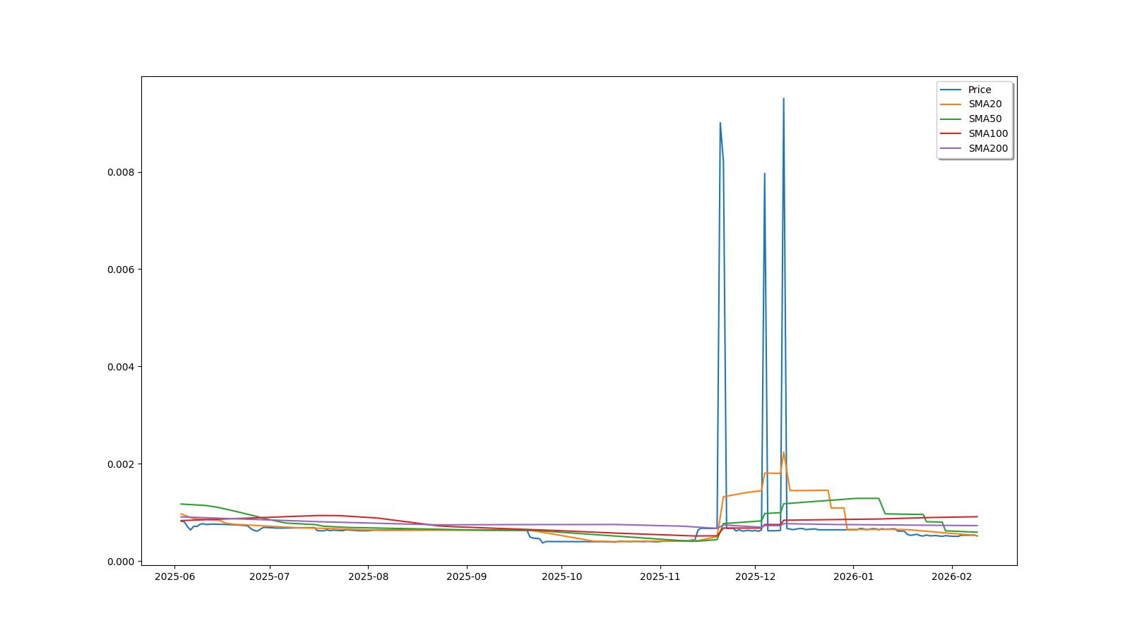 Taxa Token Simple Moving Averages