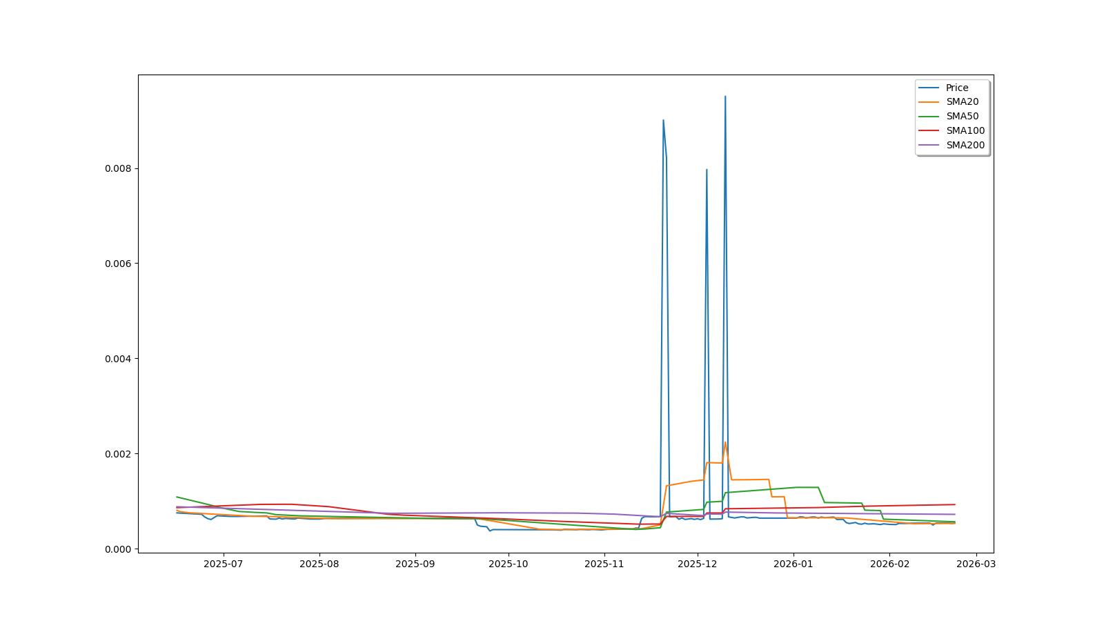 Taxa Token Simple Moving Averages